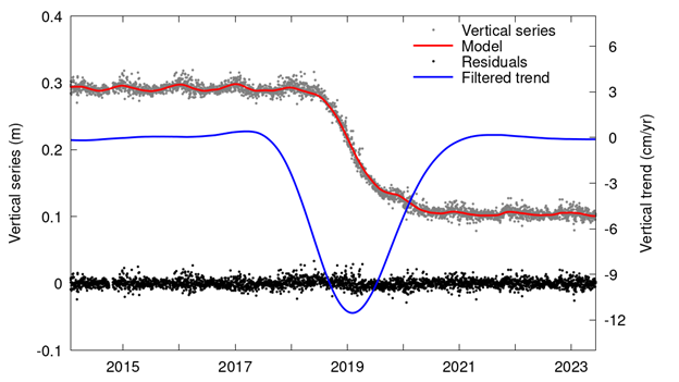 SARI: Interactive tool for GNSS time series analysis – FormaTerre